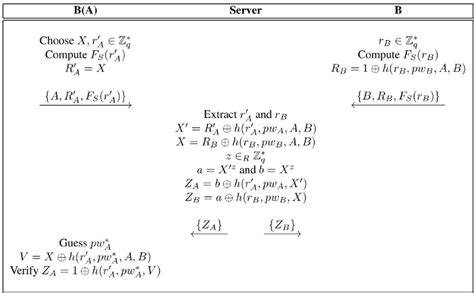 Off Line Password Guessing Attack Download Scientific Diagram