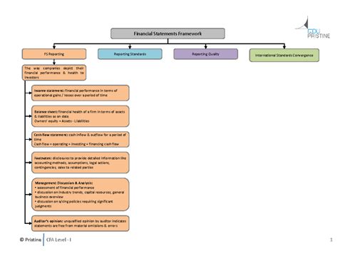 Cfa Levels Sylabus Fs Reporting Reporting Standards Reporting Quality International Standards