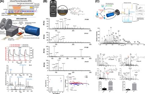 A The Use Of Dart‐ms Combined With Irtd To Allow For The Detection Of Download Scientific