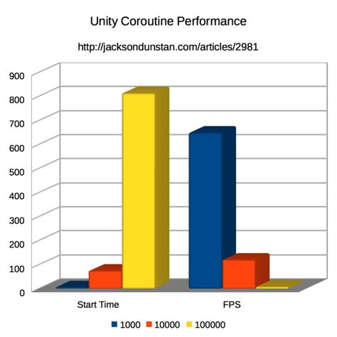 unity coroutine performance