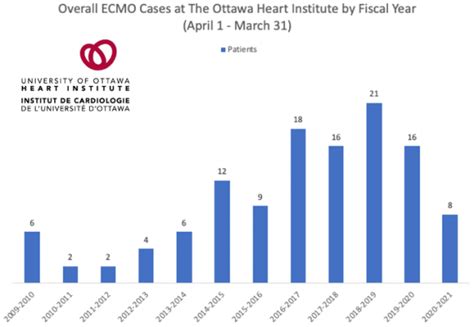 Implementation Of An ED ECMO Program EMOttawa Blog