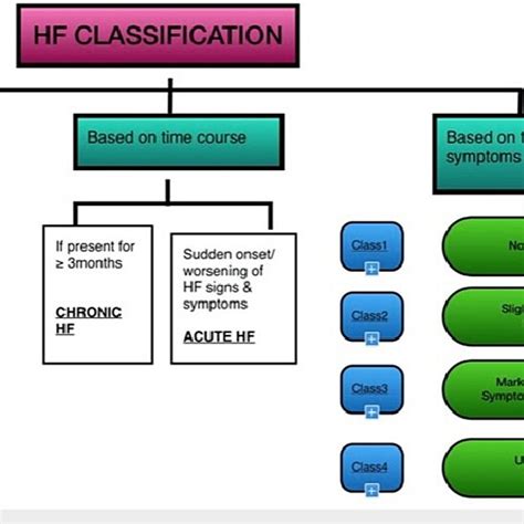 Classification Of Hf Hfheart Failure Lvefleft Ventricular Ejection
