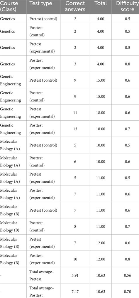 Difficulty Analysis Of The Questionnaires Used To Evaluate The Four Download Scientific Diagram