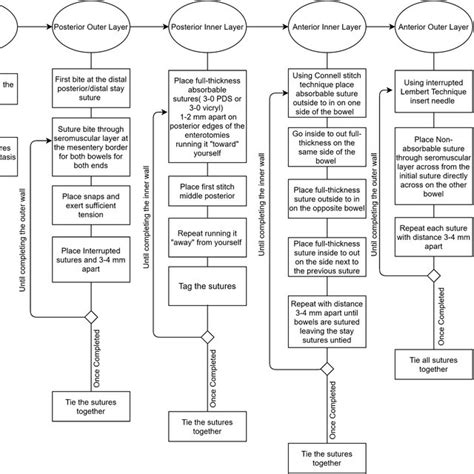 Task Tree Showing The Task Execution Steps Of The Procedure In Order