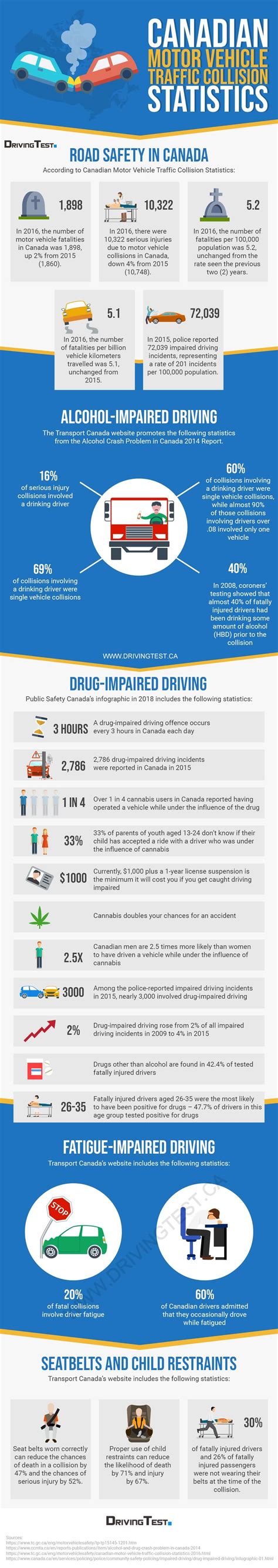 Traffic Collision Statistics In Canada Infographics Race