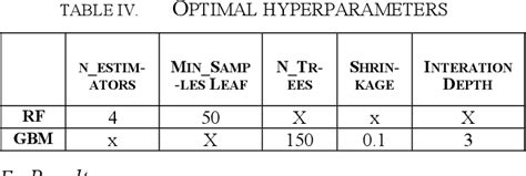 Table IV From Turbofan Engine RUL Prediction Using ICA And Machine Learning Algorithms