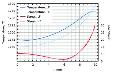 Comparison Of Radial Distributions Of Temperature T And Stress √ J 2 At
