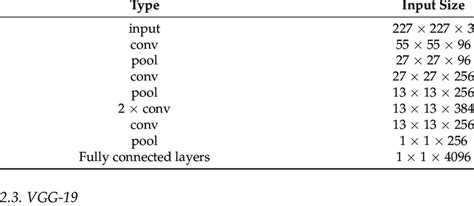 Summary Of The Alexnet Architecture In Terms Of Input Size Requirements
