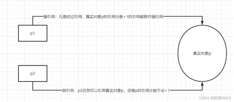 Python 弱引用解决循环引用问题 Csdn博客