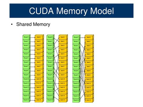 Ppt Nvidia Cuda Programming Basics Powerpoint Presentation Free