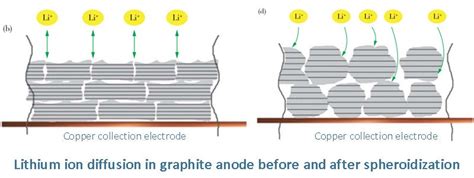 Lithium Ion Batteries Graphite
