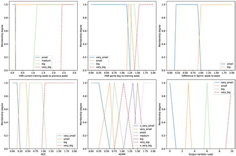 Predicting Injuries In Football Based On Data Collected From Gps Based Wearable Sensors