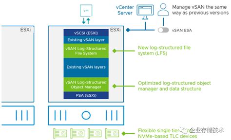 Vmware Vsan 80 Esa：单一分层全闪存，终于不再需要缓存ssd了 知乎