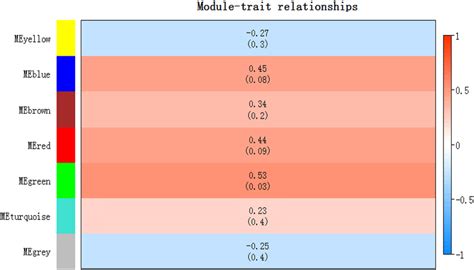 Moduletrait Relationships Of The Network Each Row Represents A Module