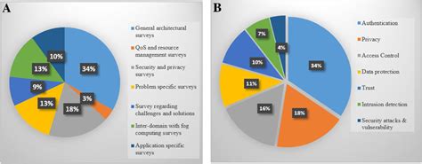 A Statistical Analysis Of Fog Computing Surveys B Statistical
