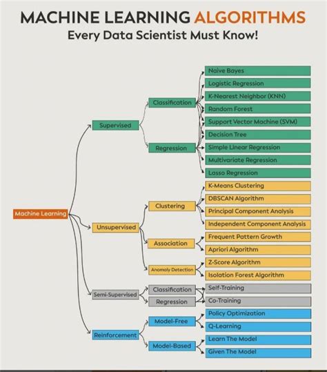 Machinelearning Artificialintelligence Ai Supervisedmachinelearning