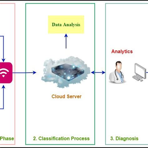 Proposed IoT System Architecture Download Scientific Diagram