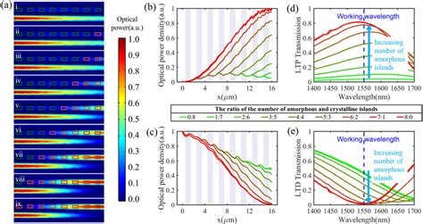 Fdtd Simulation Results A Optical Power Distribution Inside The Download Scientific Diagram