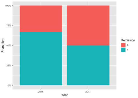 R Graph Proportion By Category In Ggplot Stack Overflow