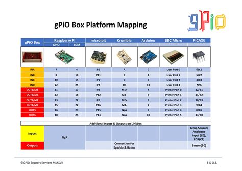 Gpio Platform Mapping Gpio Box Page 1 1 Flip Pdf Online Pubhtml5