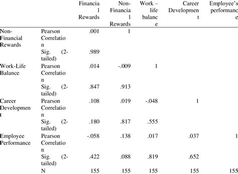 Variables Correlations Statistics Download Scientific Diagram