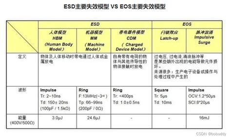Eos 与esd 区别eos Esd Csdn博客