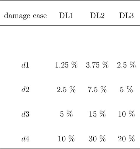 Table 1 From Vibration Based Structural Health Monitoring Using Output