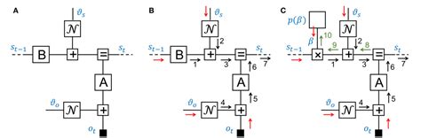 Figure 4 From A Factor Graph Description Of Deep Temporal Active Inference Semantic Scholar