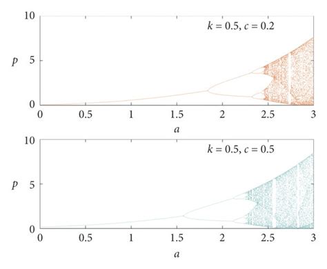 Bifurcation Shape Of P Versus A K At A1c0205 B A At Download Scientific Diagram