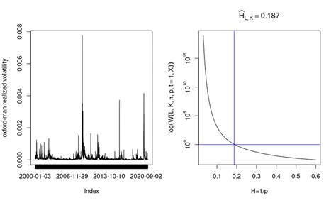 Left Sandp500 5 Min Realized Volatility Right Estimated Roughness Download Scientific Diagram