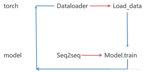 基于pytorch的聊天机器人项目基于pytorch热门深度学习框架 从零开发nlp聊天机器人网盘下载 Csdn博客