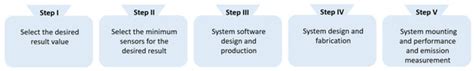 Development Of A Simplified Performance Monitoring System For Small And Medium Sized Ships