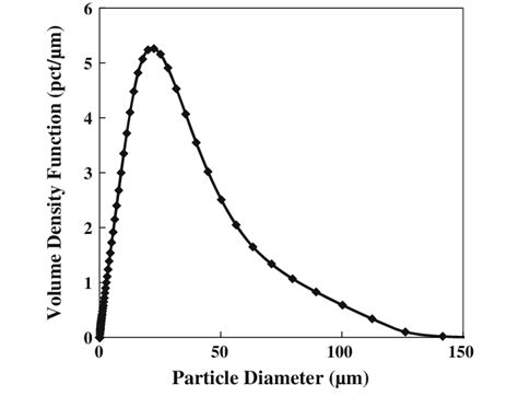 Particle Size Distribution Of Hematite Concentrate Download