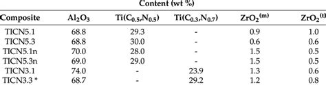 X Ray Diffraction Analysis Of The Tested Composites Sintered Using Sps Download Scientific