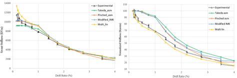 Comparison Of Experimental And Analytical A Secant Stiffness And B