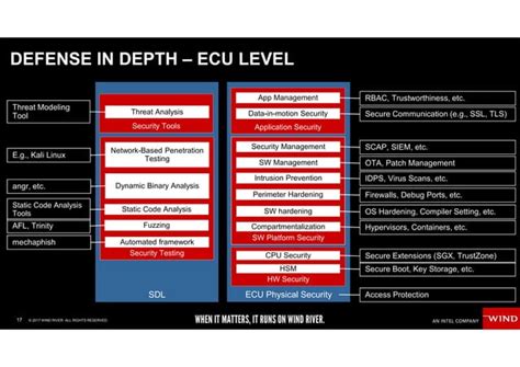 Autonomous Driving End To End Security Architecture Pdf Computing Technology And Computing