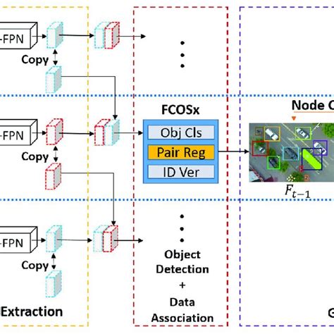 A Pipeline Of Our Mttjdt Target Tracking Framework The Procedure Is As Download Scientific