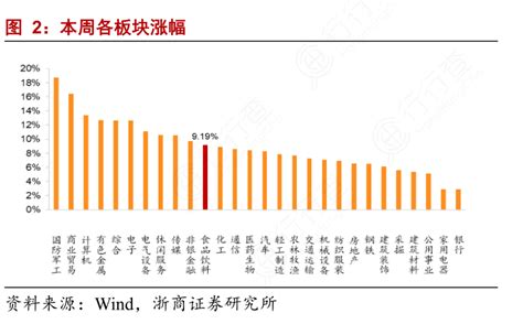 本周各板块涨幅 行行查 行业研究数据库