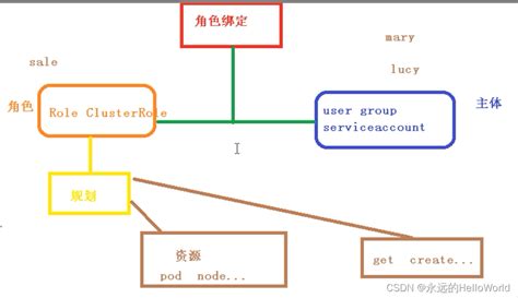 K8s集群安全机制（rbac） Csdn博客