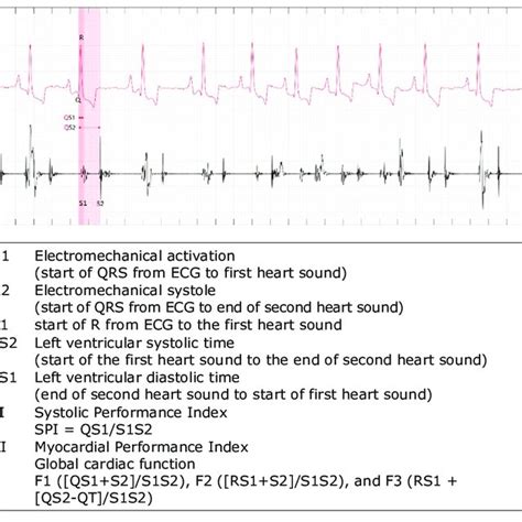 The Cardiac Time Interval Parameters Ms And Derived Values Represent