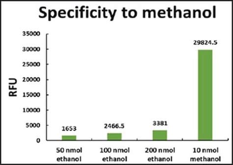 Methanol Test Strips Sigma Aldrich