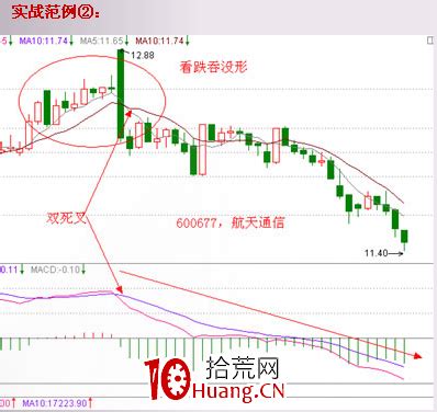 經典K線信號頭部形態研究十三30分鐘圖戰法圖解 Smart Stock Lab股票實驗室