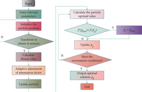 optimal sensor layout process download scientific diagram