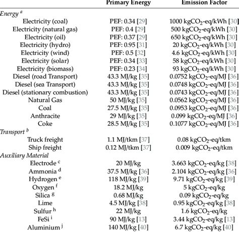 Conversion Factor Of Inventory Download Scientific Diagram