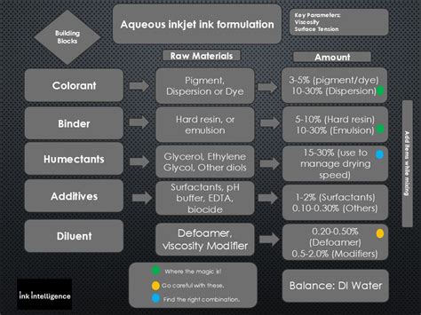 Aqueous Inkjet Ink Formulation At A Glance Terence Kenneth