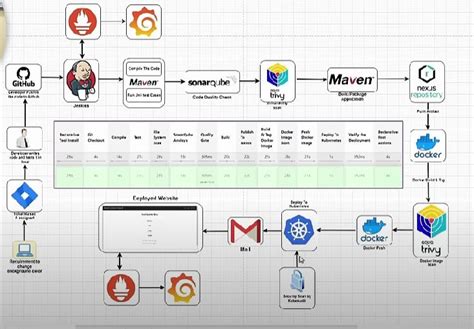 Devops Cicd Ec2 Github Jenkins Sonarqube Trivy Nexus Docker Kubernetes Linux