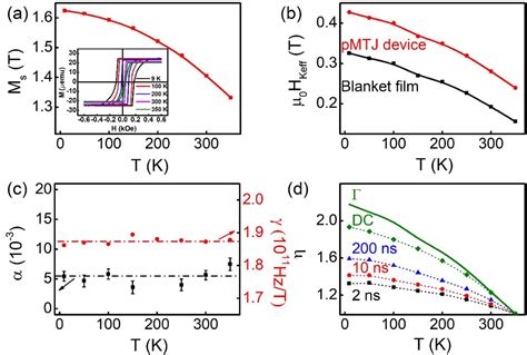 Figure 3 From A Low Temperature Functioning Cofeb Mgo Based Perpendicular Magnetic Tunnel