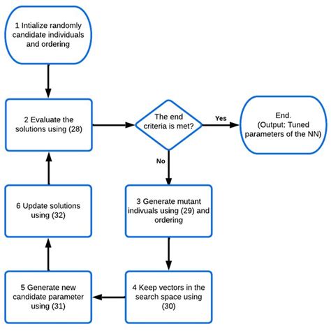 Flowchart For Tuning The Nfc Parameters Download Scientific Diagram