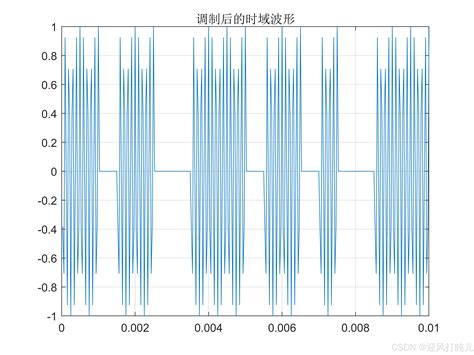 基于MATLAB实现2ASK调制解调仿真 结果超详细 2ask仿真 CSDN博客