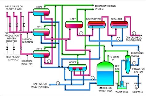 Typical Gosp Process Download Scientific Diagram